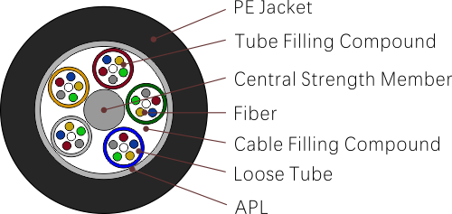 What is the GYTA fiber optic cable? | 5 minutes to learn about fiber ...