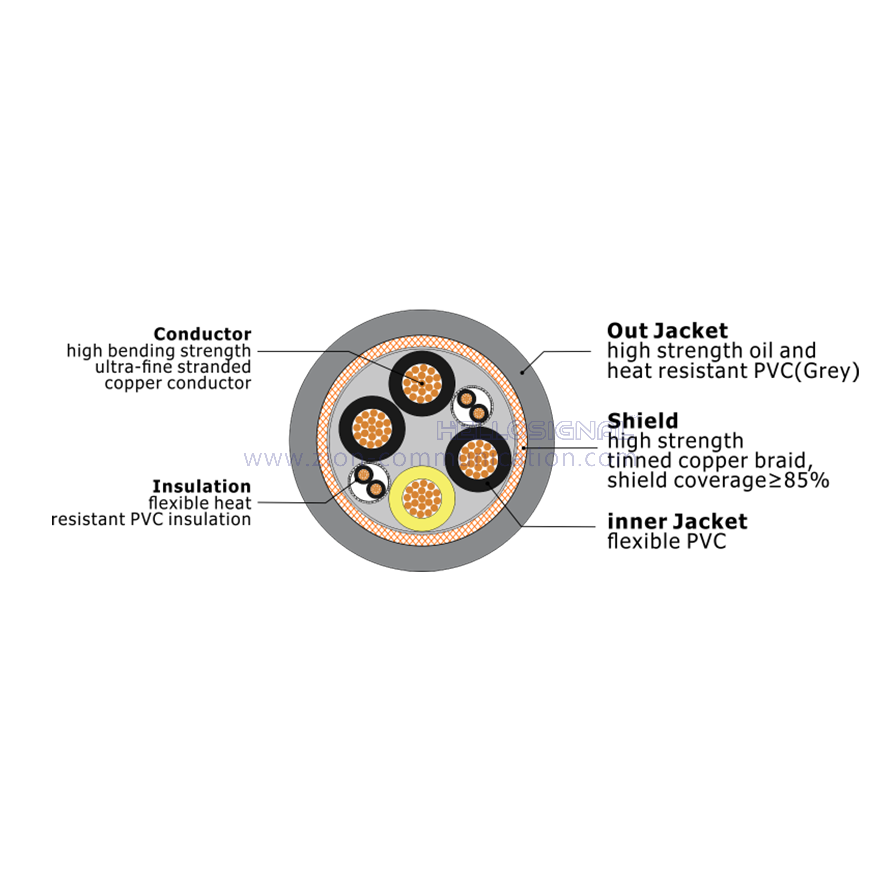 HELLOSIGNAL Z-SERVO PVC flexible,screened control cable for servo ...