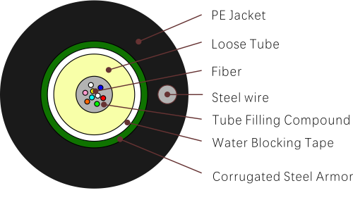 What is the GYXTW fiber optic cable? | Fiber optic cable types